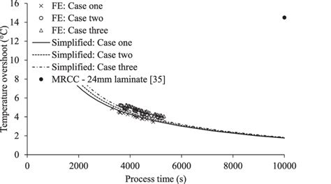 Comparison Of Pareto Fronts Obtained Using Fe Simulation And The Download Scientific Diagram