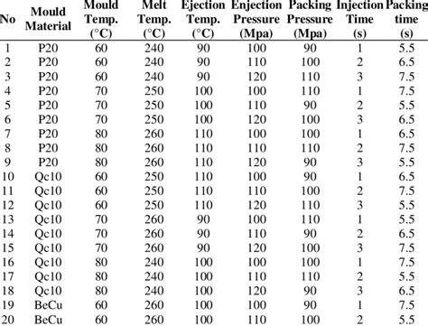 The Three Levels And Orthogonal Array Taguchi Eight Factors L27 3 8
