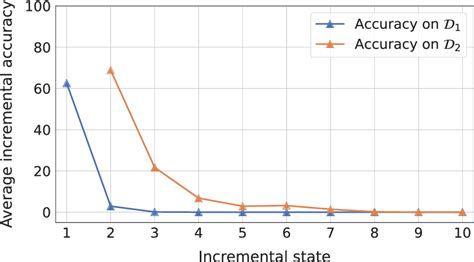 Figure 21 From Knowledge Transfer For Class Incremental Learning Without Memory Semantic Scholar