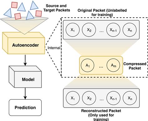 Projects2018s1 101 Classification Of Network Traffic Flows Using Deep And Transfer Learning