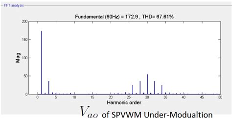 Matlabsimulink Implementation And Analysis Of Three Pulse Width