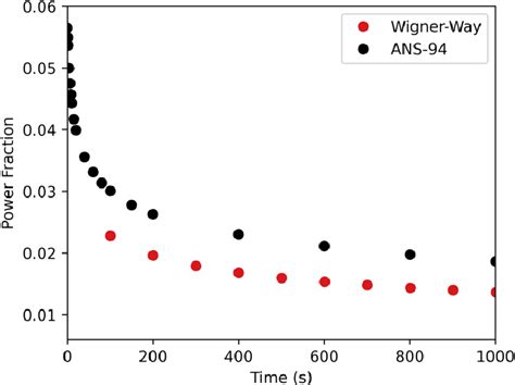 Figure 7 16 From Modeling Of A Micro Reactor System Using Neams Tools