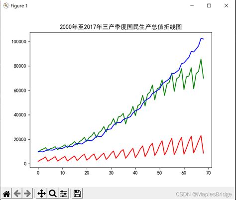 绘制2000年至2017年三产、各行业季度国民生产总值拆线图各地区的各个行业分布情况jupyter怎么谢 Csdn博客
