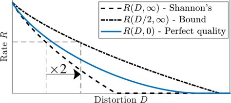 Rethinking Lossy Compression The Rate Distortion Perception Tradeoff Deepai