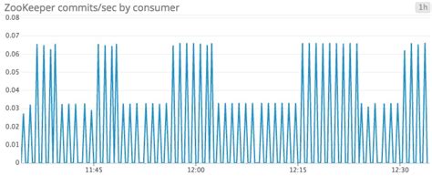 Monitoring Kafka Performance Metrics