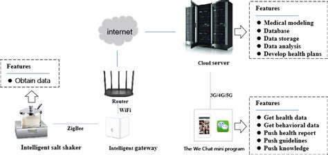 System Functional Structure Diagram Download Scientific Diagram
