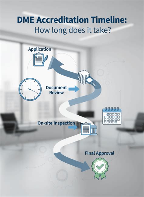 Dme Accreditation Timeline How Long Does The Process Take