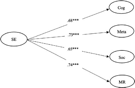 The Precursory Effect Of Self Efficacy On Self Regulated Writing