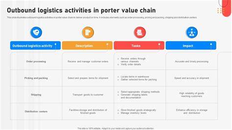 Outbound Logistics Activities In Porter Value Chain Ppt Powerpoint