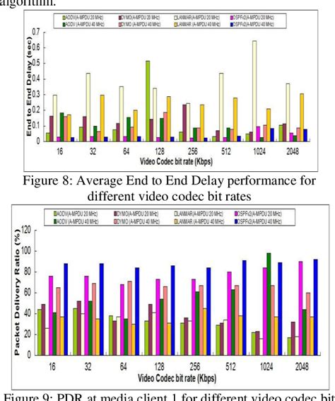 Figure 8 From Comparative Analysis Of Manet Routing Protocols In Wi Fi Networks Using Exata 5 1