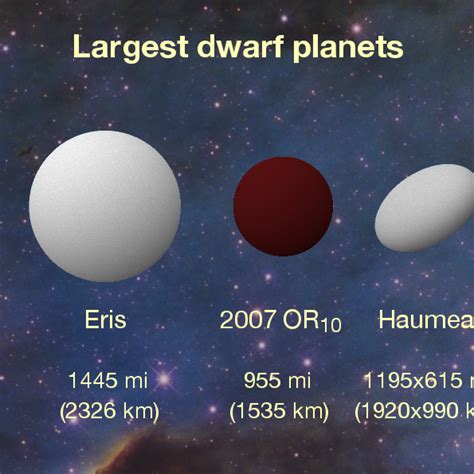 Largest Dwarf Planets What Is The Biggest Planet In Our Solar System