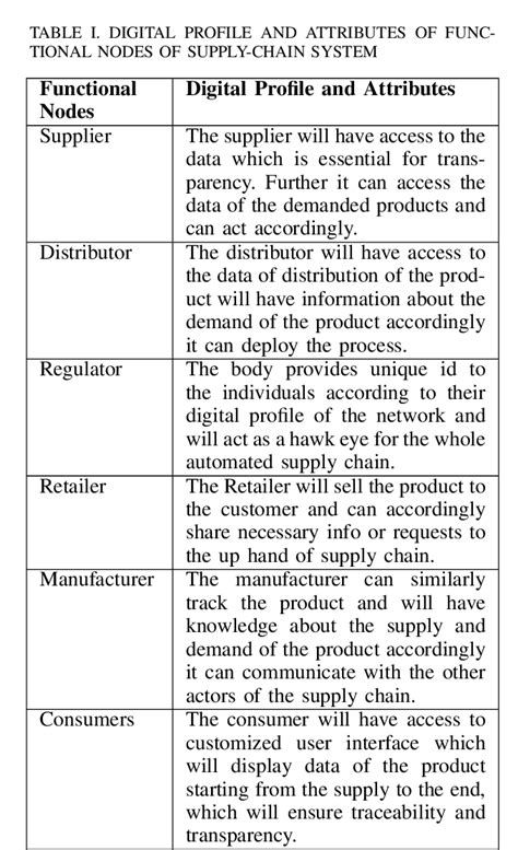 Figure 1 From Design And Deployment Of Iot Enabled Blockchain Based Resilient Supply Chain