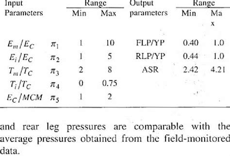 Range Of Input And Parameters In Statistical Analysis Download Table