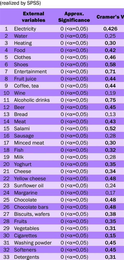 Results From Chi Square χ 2 Tests Download Table