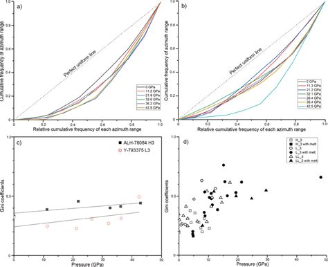Lorenz Curves And Gini Coefficients Showing The Concentration Degree Of Download Scientific