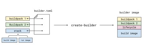 Paketo Cloud Native Buildpack Conteneuriser Facilement Page Sur