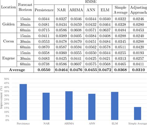 5 Individual And Combined Forecasts Of Solar Power Download Table