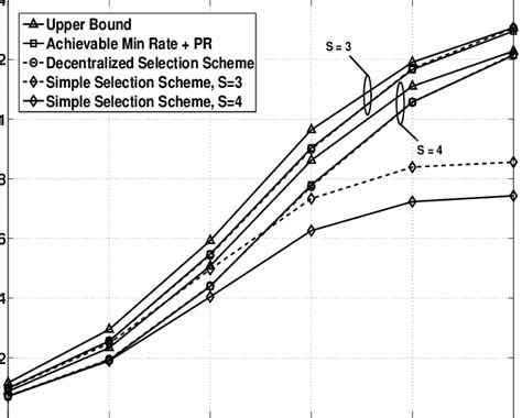 Max Min Rate Across All Source Nodes Of Different Resource Allocation
