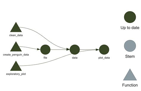 Nceas Open Science Synthesis For The Delta Science Program 8 Reproducible Workflows Using Targets