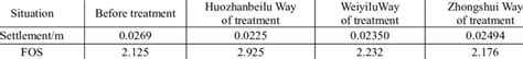 Settlement And Fos Calculation Result Download Scientific Diagram