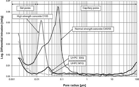 Distribution Of Pore Radius In C4555 Normal Strength Concrete C90105