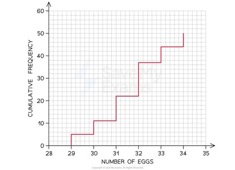 Cumulative Frequency Charts Edexcel Gcse Statistics Revision Notes 2017