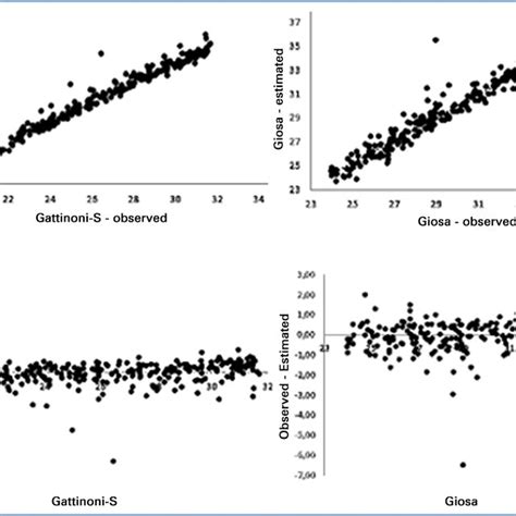 Correlations And Differences Between The Estimated And Observed