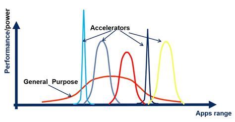 Dataflow Dataflow Nfinite