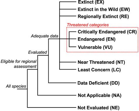 Iucn Red List Categories Iucn 2012a Download Scientific Diagram