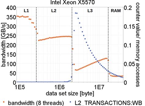 3 Hardware Performance Counter Example The Read Bandwidth Using
