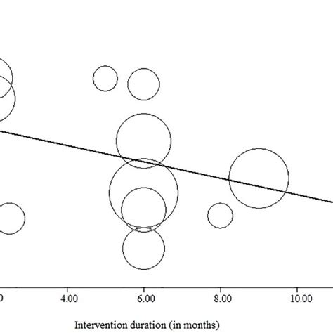 Meta Regression N 16 Revealing A Significant Negative Association Download Scientific