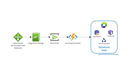 Azure Logs Monitoring And Observability Dynatrace Hub