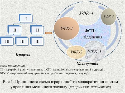 Комплексний підхід до удосконалення системи управління Теорія соціальних організованих систем