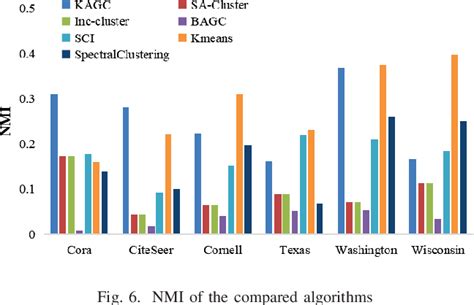 Figure 6 From An Attributed Graph Clustering Approach Based On Nearest