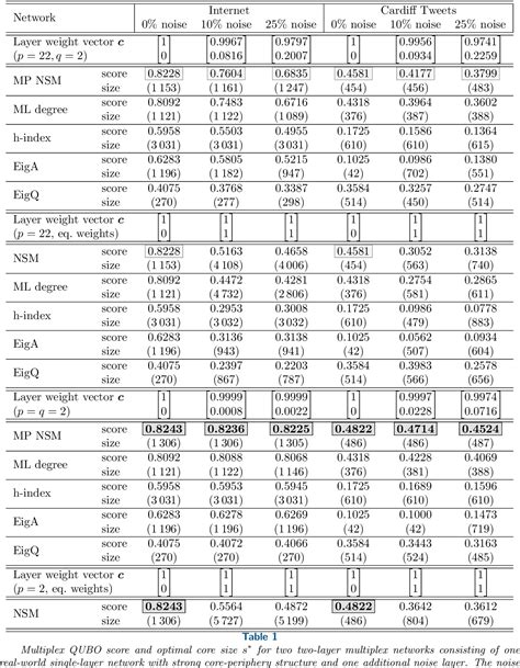 table 1 from a nonlinear spectral core periphery detection method for