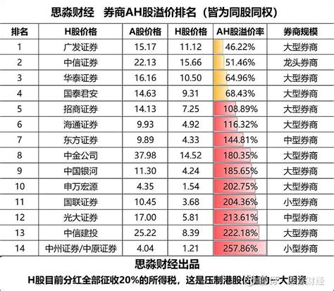 券商AH股估值分析 之前有粉丝在聊到港股部分券商估值很低这里有一些券商比如 海通国际 他和国内的 海通证券 不是一个东西但是港股的海