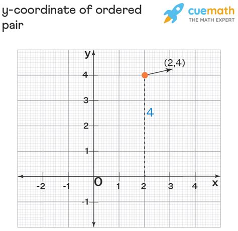 Ordered Pair Definition Examples What Is An Ordered Pair