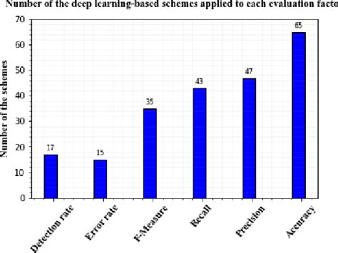 figure 1 from machine learning and deep learning based intrusion