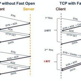 Protocol Optimization With TCP Fast Open Download Scientific Diagram