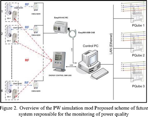 Figure 2 From Framework For Designing A Smart Grid Testbed Semantic Scholar