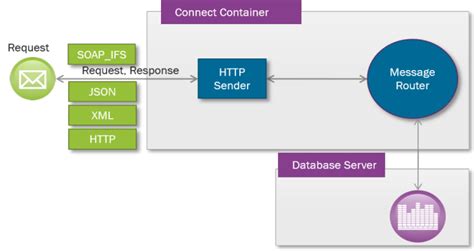 Understanding Soapifs Technical Documentation For Ifs Cloud