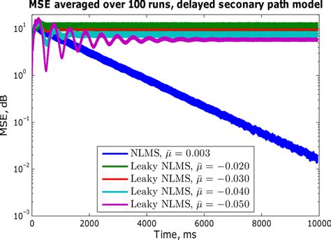 Simulations Of Active Noise Control System A With Truncated Secondary Download Scientific