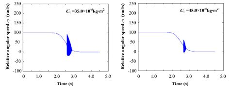 The relative angular speed ω during shaft deceleration Download Scientific Diagram