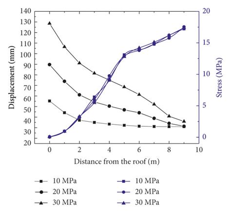 Deformation Law Of Surrounding Rock Download Scientific Diagram