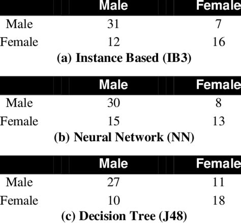 Confusion Matrix For Sex Classification Task Download Table