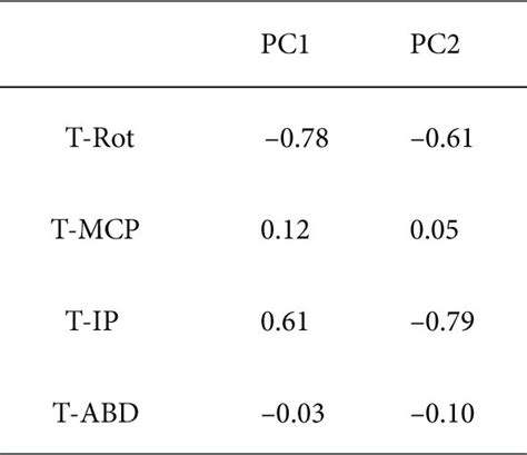 Pca On Thumb Posture A Thumb Posture Reconstruction By Pc1 Pc2 B Download Scientific