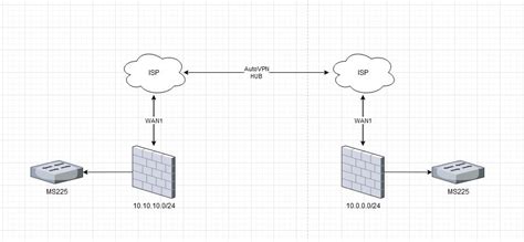 Re Newbie Metro Ethernet Between Sites The Meraki Community