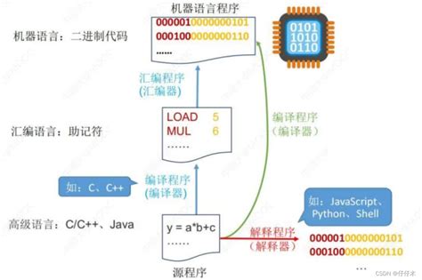 【计算机组成原理】：计算机系统概述计算机系统层次结构和性能指标 Csdn博客