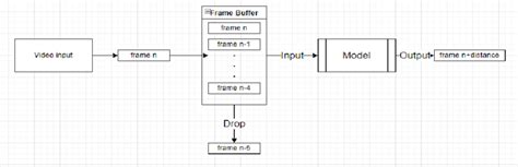Demonstration Of Frame Buffer Setup For Models Taking 5 Frames Of Input Download Scientific