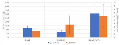 Figure 5 From Biochar As A Processing Additive In Poly Butylene Adipate Co Terephthalate Pbat
